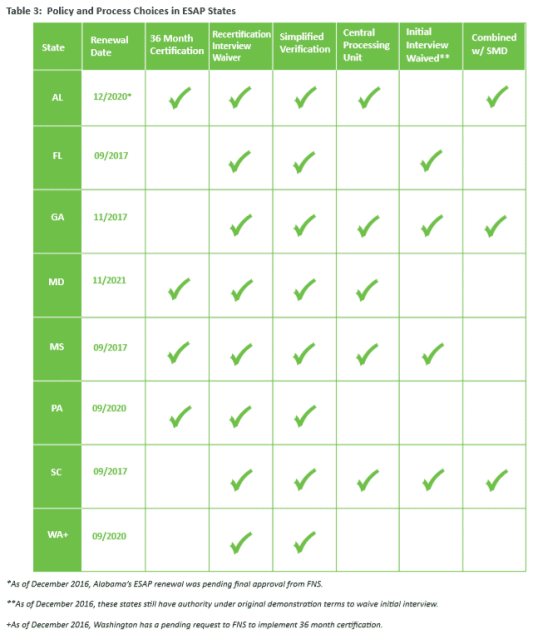 Seniors Qualify for ESAP, a Special Food Stamps Program - Low Income Relief
